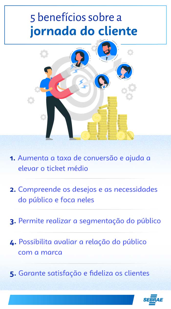 Jornada do cliente: o que é e qual é a sua importância no varejo? - Sebrae